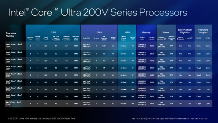 Intel presenta la nuova serie Core Ultra 200H al CES 2025 - Tom's Hardware