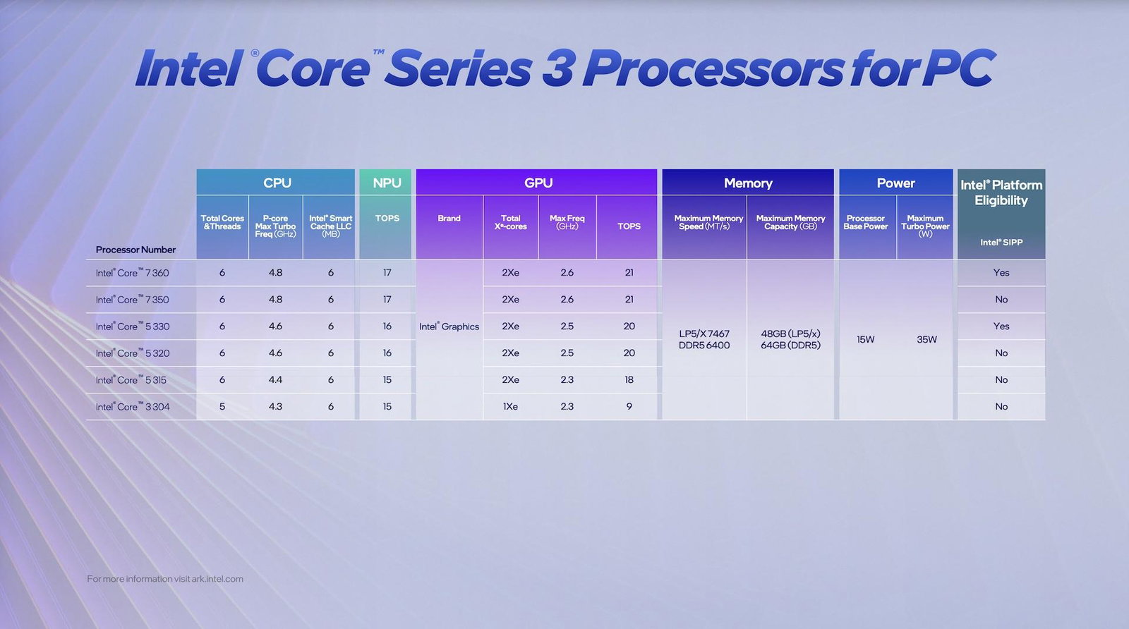Intel Core Series 3 al debutto, l'AI arriva nei PC economici - Tom's ...