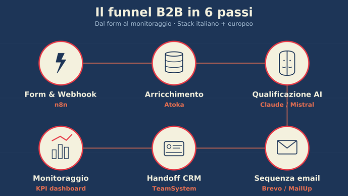 Come costruire un funnel B2B con n8n e Brevo in mezza giornata - Tom's ...