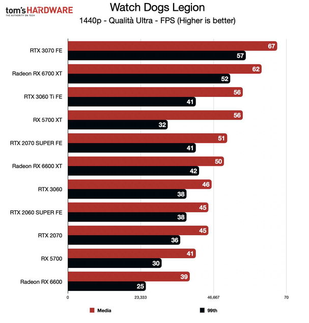 AMD Radeon RX 6600 | Recensione - Tom's Hardware