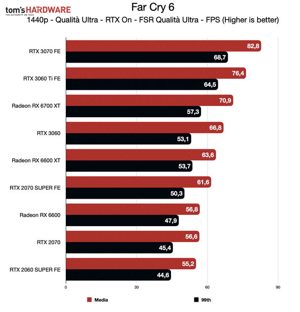 AMD Radeon RX 6600 | Recensione - Tom's Hardware
