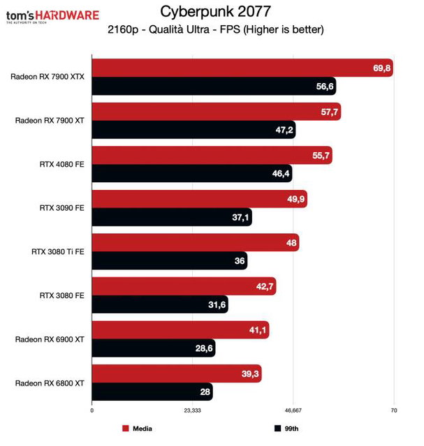 AMD Radeon RX 7900 XT e RX 7900 XTX | Recensione - Tom's Hardware